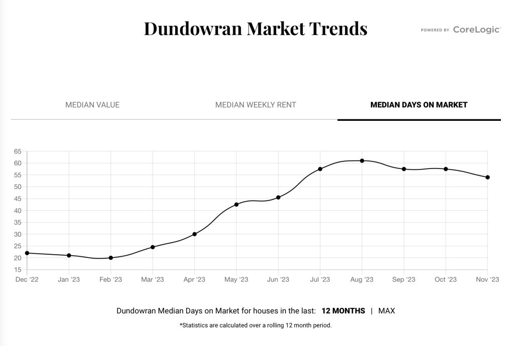 Dundowran Guide – Damian Raxach Property