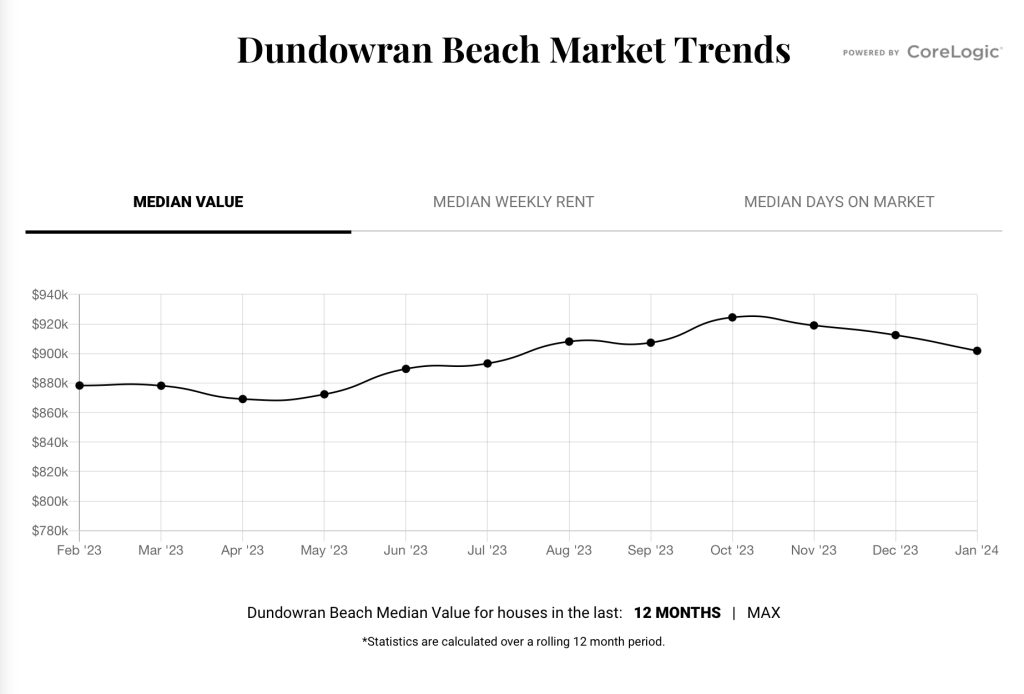Dundowran Guide – Damian Raxach Property