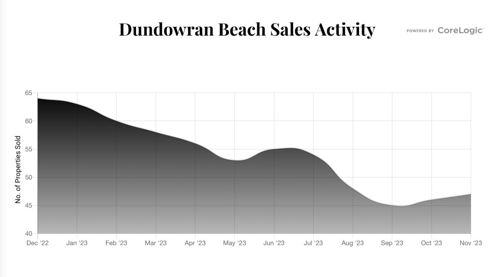 Dundowran Guide – Damian Raxach Property